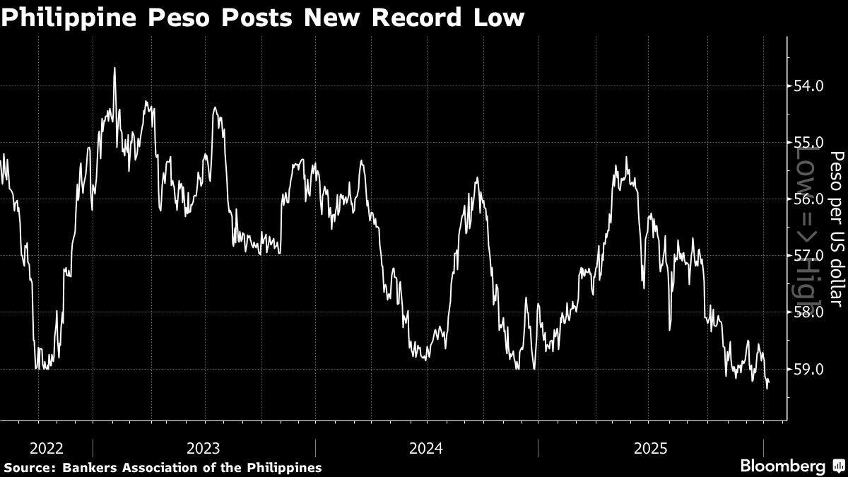 Why is the Philippine peso so weak and who benefits?