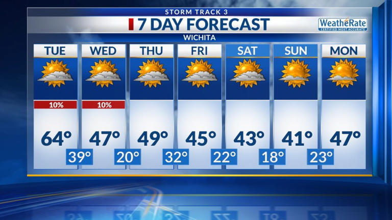 Storm Track 3 forecast: Rollercoaster temps, spotty showers possible ...