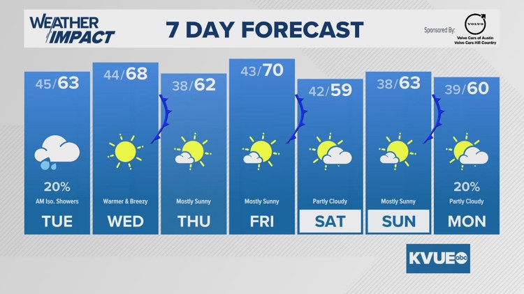 Forecast: Small shower chance Tuesday; several cold fronts through the week