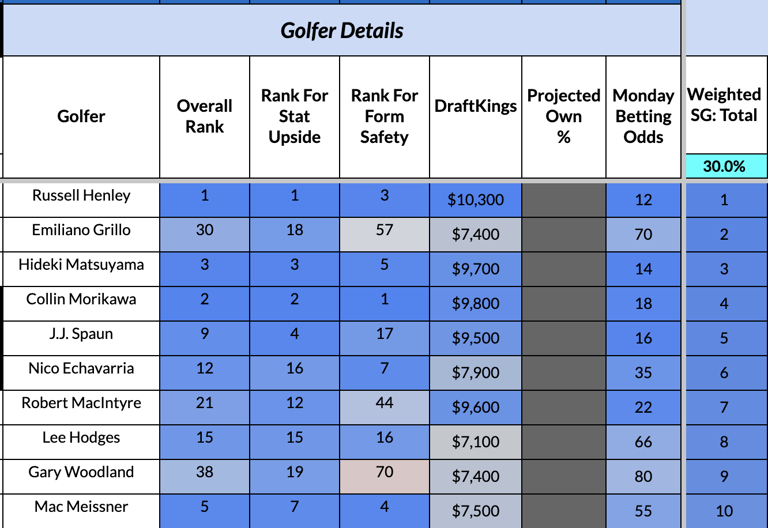 Spencer Aguiar's Vegas report - PGA betting and DFS picks for the Sony ...