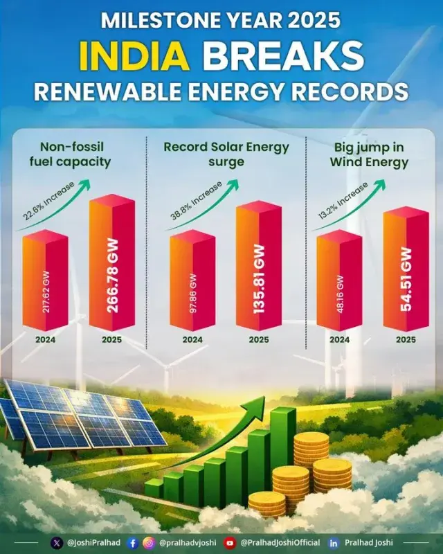 India’s non-fossil fuel capacity hits record 266.78 GW in 2025