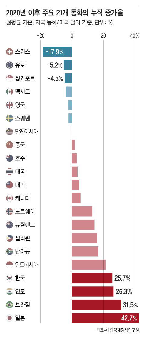 Won's dollar rate jumps 25%, fourth-highest in six years