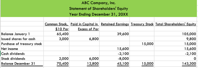 Everything you need to know about the statement of shareholders’ equity