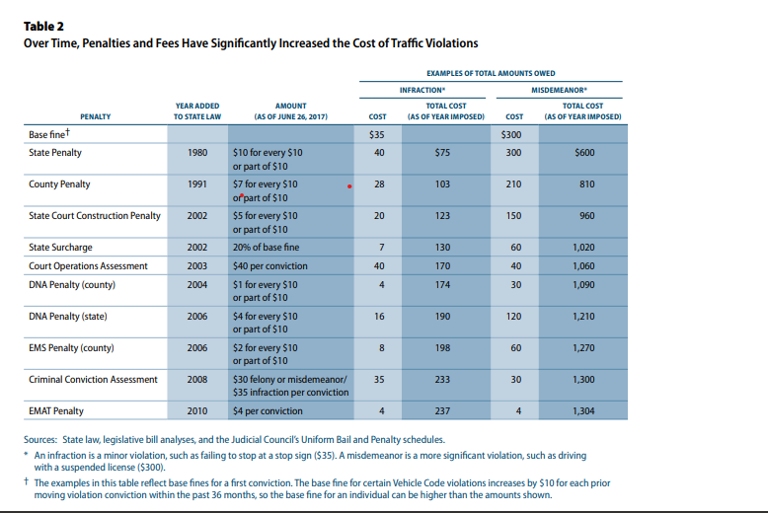 How California quietly adds hundreds in hidden fees to drive up traffic ...