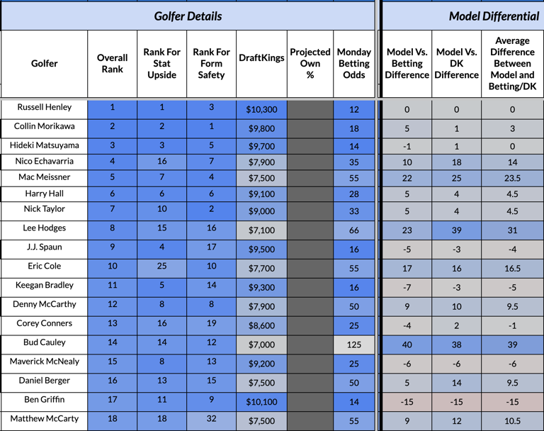 Spencer Aguiar's Vegas report - PGA betting and DFS picks for the Sony ...