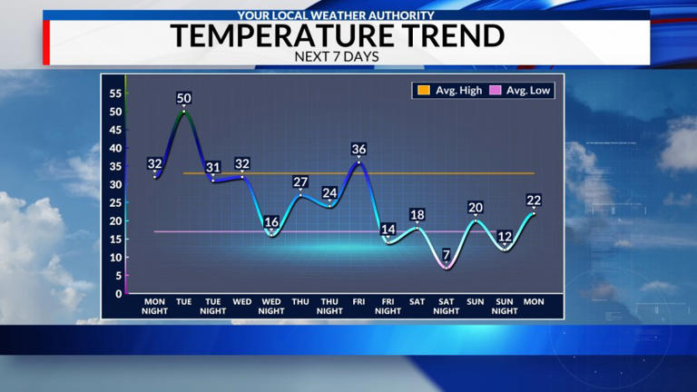 Pattern change: Colder and snowier weather expected later this week