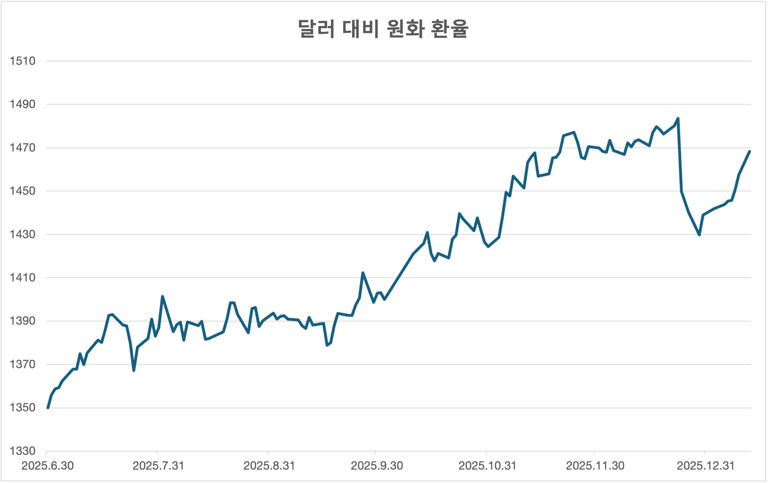 Bank of Korea maintains base rate amid high exchange rates, prices