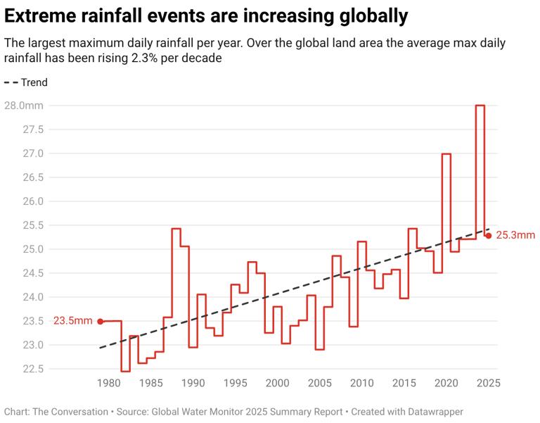 What is the global water cycle and how is it amplifying climate disasters?