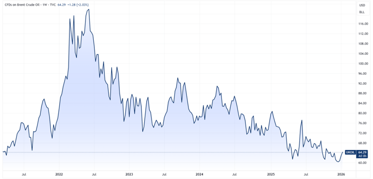 UBS cuts 2026 oil price forecast, sees US$60 bottom before second-half ...