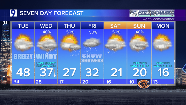 Forecast: Breezy with increasing clouds overnight