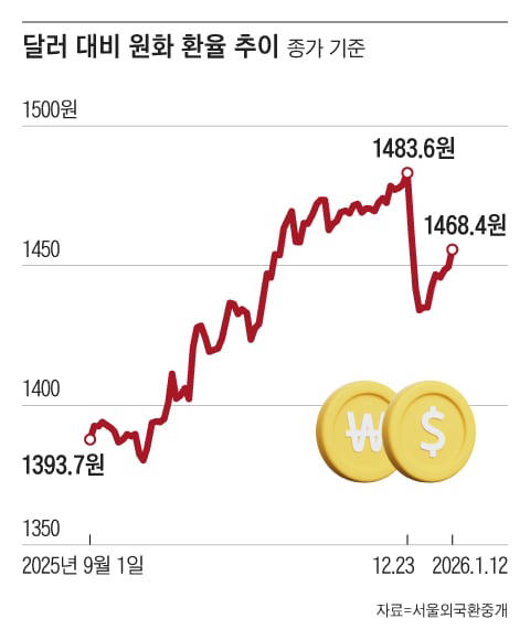 Editorial: Exchange rate nears 1,470 won: Korea's economic reality