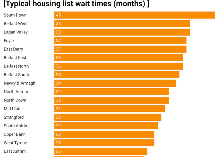Housing waiting lists set to hit 50,000 after Stormont misses building ...