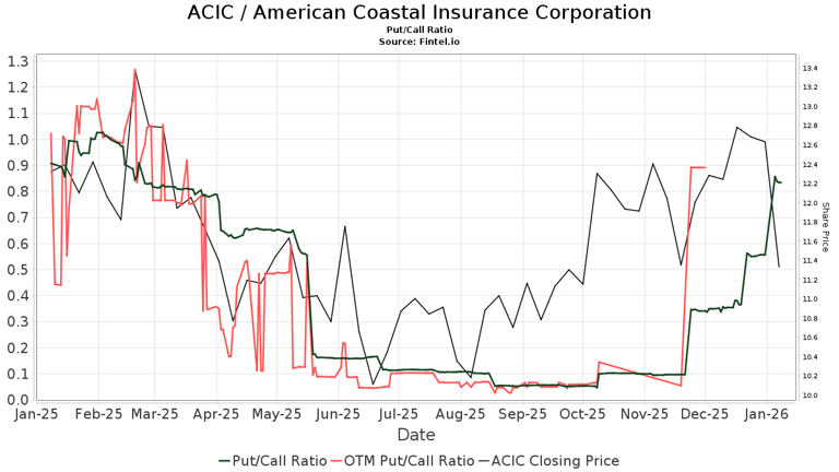 Oppenheimer initiates coverage of American Coastal Insurance (ACIC ...