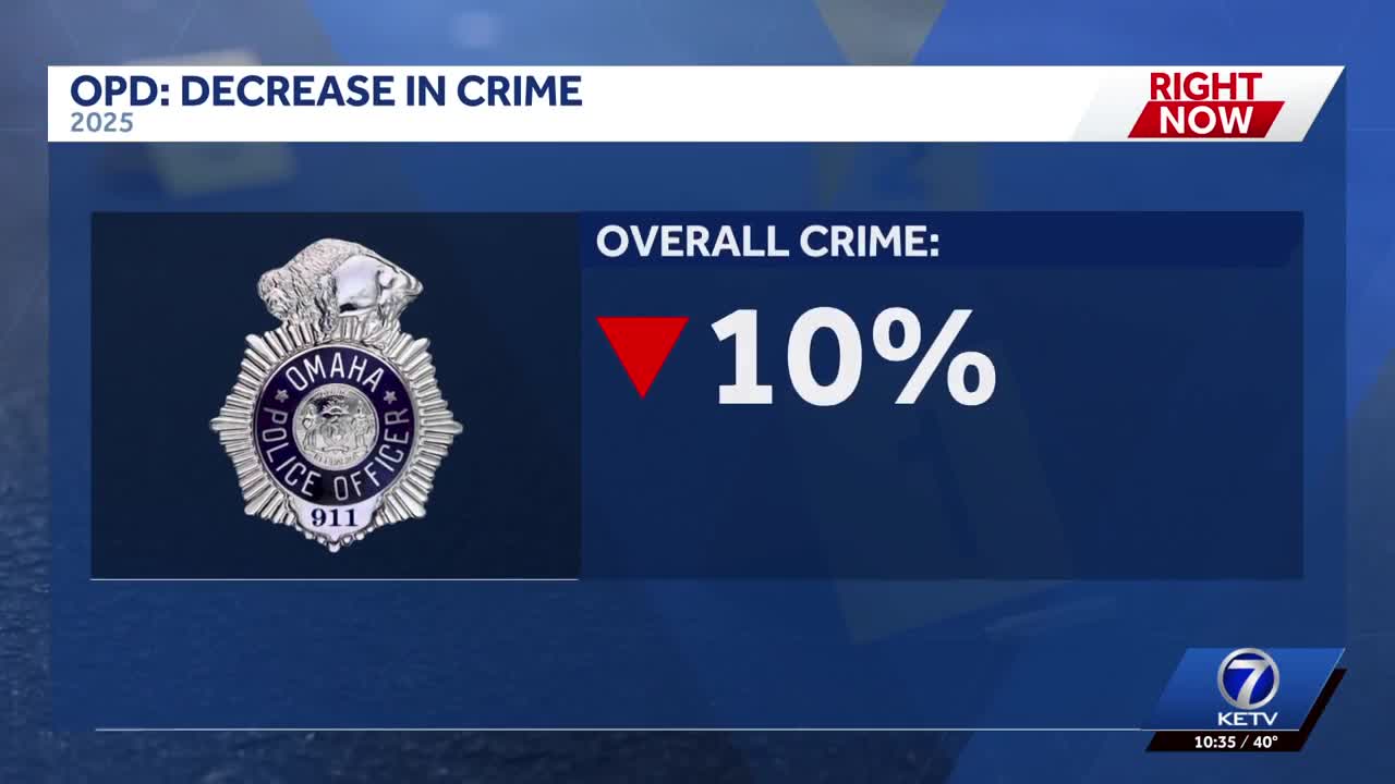 Omaha police outline decrease in overall crime