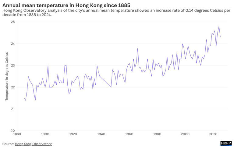 2025 is Hong Kong’s 6th hottest year, Observatory says