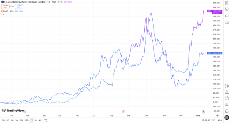 Electro Optic back to $11/share as clear winner in the DroneShield vs ...