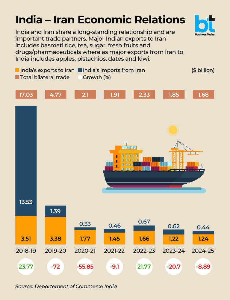 Basmati, tea, apples, kiwis: Breakup of India-Iran trade as Trump ...