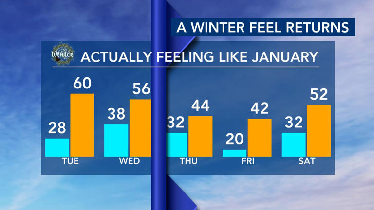 Dress in layers: Cold start to Tuesday with temps warming near 60 degrees