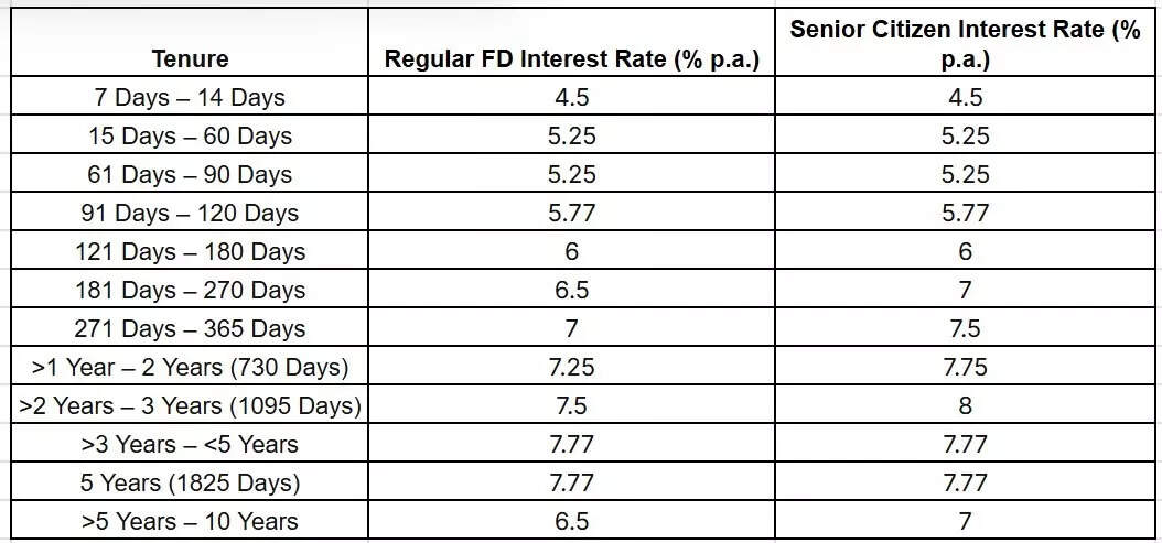 5 banks that changed their interest rates