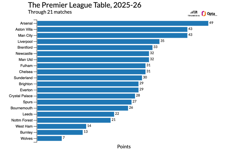 Predicting the Premier League table: How will all 20 teams finish the ...