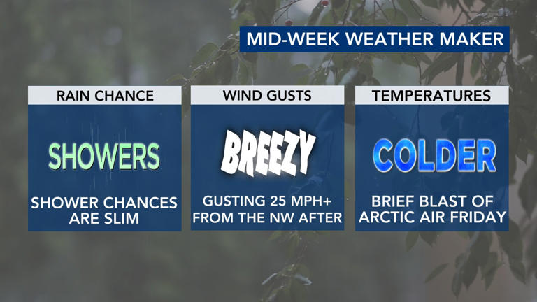 Dress in layers: Cold start to Tuesday with temps warming near 60 degrees