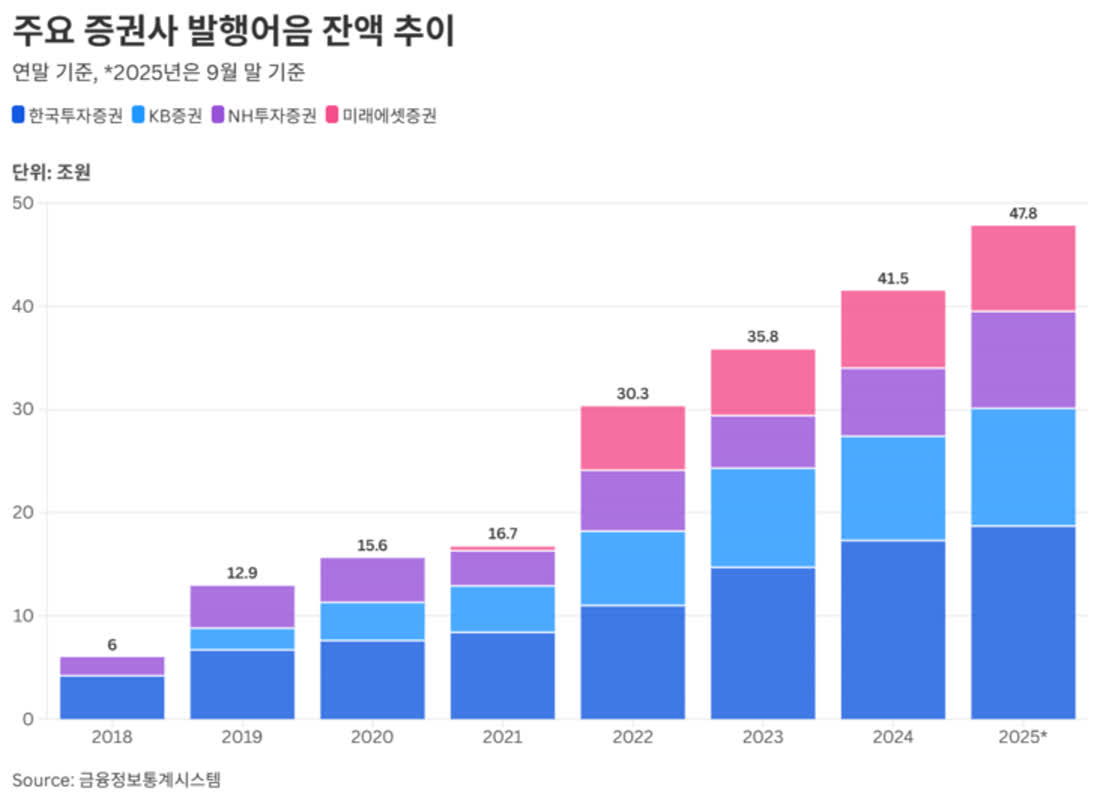 [머니무브] 은행 떠난 자금, 증권사로…발행어음·IMA에 최대 170조