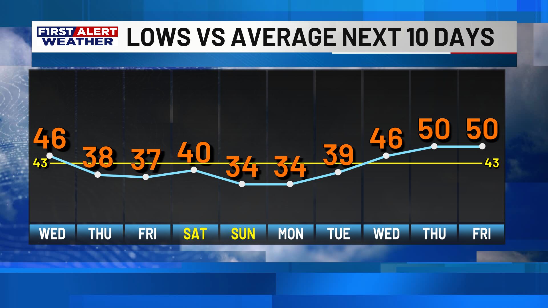 First alert forecast: Clouds build throughout our Tuesday as we warm up ...