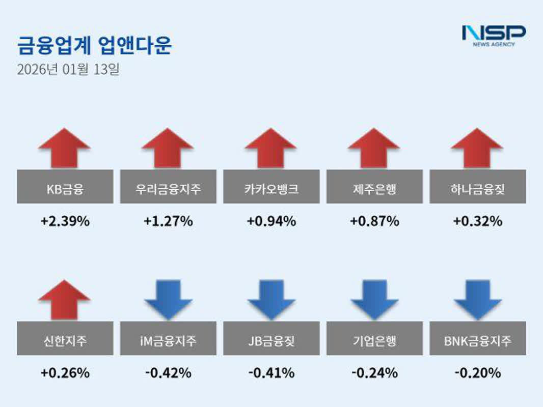 [업앤다운] 은행주 상승…KB금융↑·iM금융↓