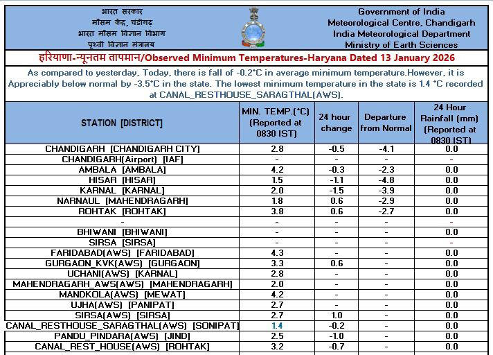 Chandigarh winter blues; minimum temperature falls to 2.8°C, lowest in ...