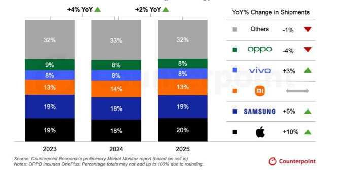 2025년 스마트폰 출하 2% 성장…애플 1위, 4분기 점유율 25%