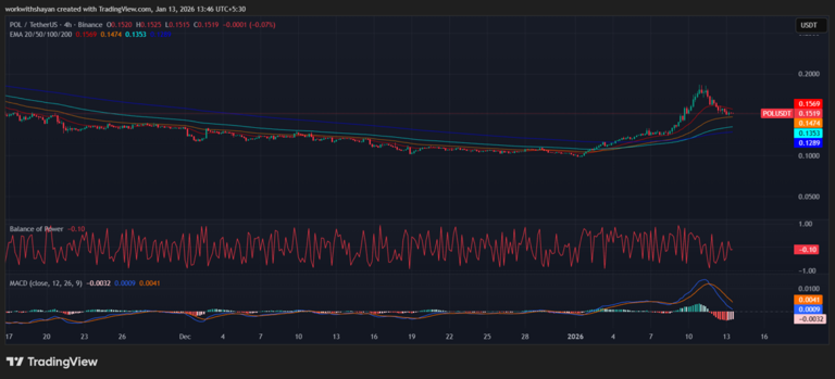 Polygon price prediction 2026-2032: Will POL recover its ATH soon?