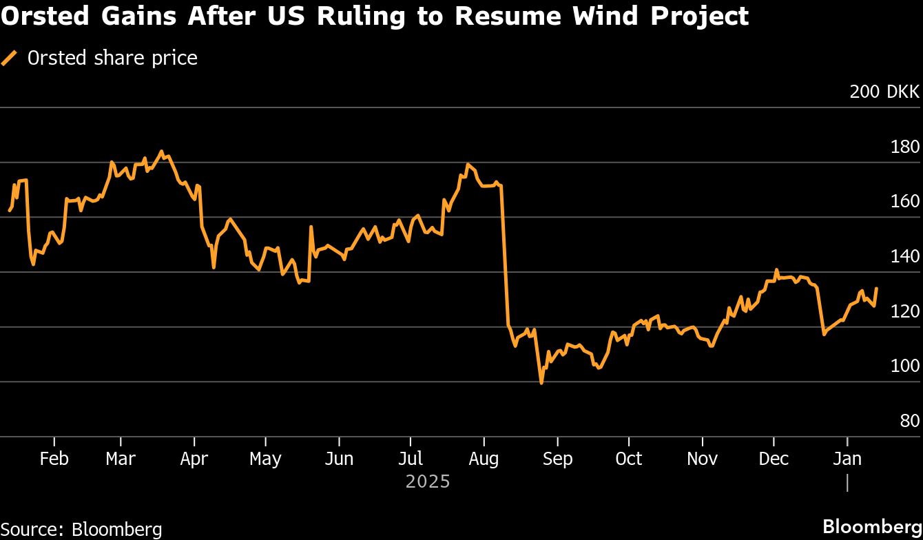 Orsted jumps after ruling to resume wind project halted by Trump