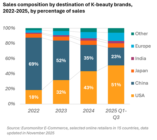 US outpaces China as largest K-beauty online market with 51% share
