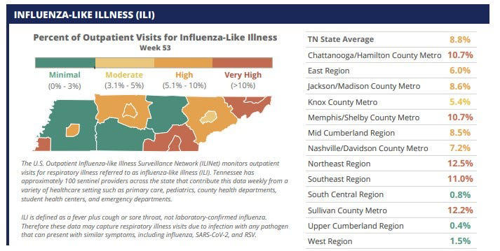 Flu symptoms got you down? Tennessee cases are 'very high'