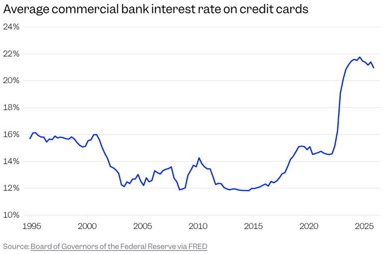 Trump's big swing at credit card interest rates targets a growing ...