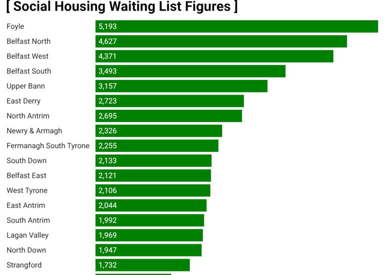Housing waiting lists set to hit 50,000 after Stormont misses building ...