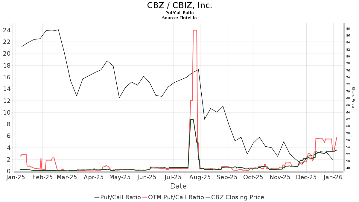 Deutsche Bank initiates coverage of CBIZ (CBZ) with hold recommendation