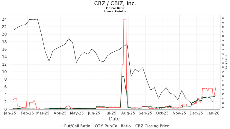 Deutsche Bank initiates coverage of CBIZ (CBZ) with hold recommendation