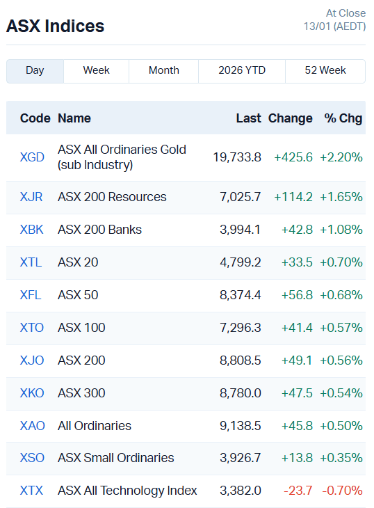 Closing bell: Banks and miners lead ASX higher as metals continue to climb