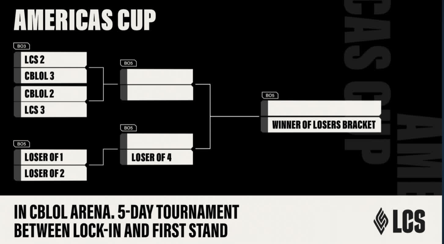 美 LCS, 올해부터 아메리카스 컵 도입