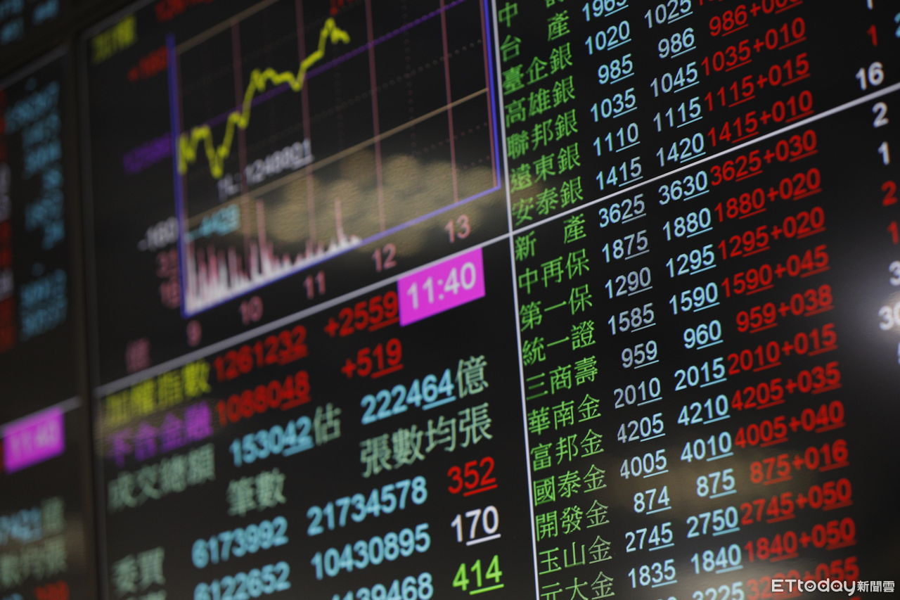 雙創史上最高收盤!台股漲139點至30707 台積電漲20元至1710