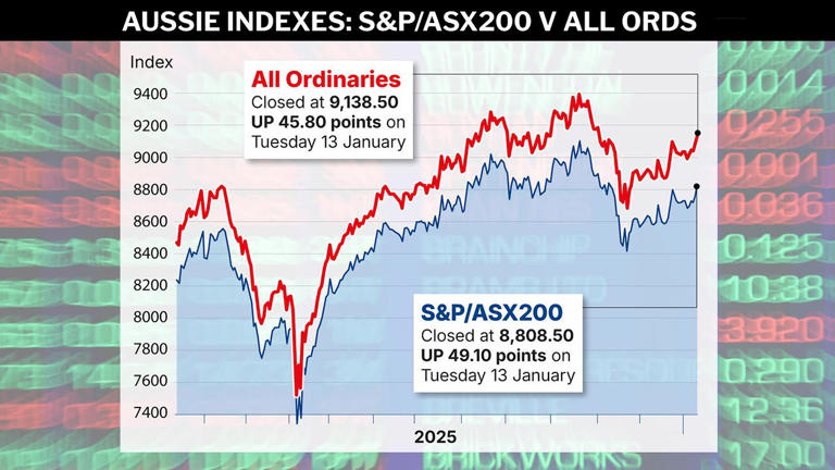 Bourse clocks best session of new year as miners charge