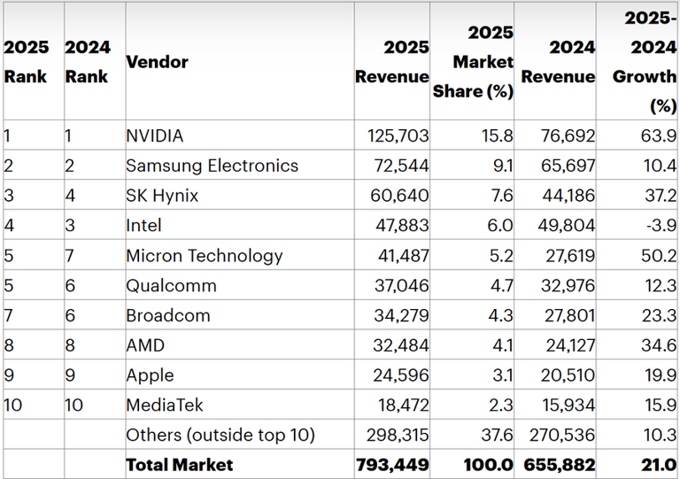 Semiconductor sales jump 21% Y/Y backed by AI surge, Gartner says