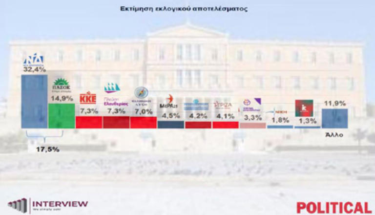 Δημοσκόπηση Interview: Στις 14,3 μονάδες η διαφορά ΝΔ – ΠΑΣΟΚ – Πώς ...