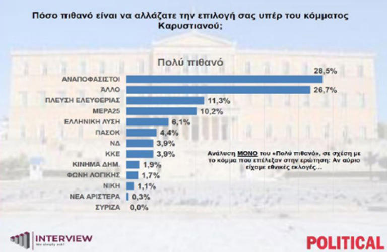 Δημοσκόπηση Interview: Στις 14,3 μονάδες η διαφορά ΝΔ – ΠΑΣΟΚ – Πώς ...