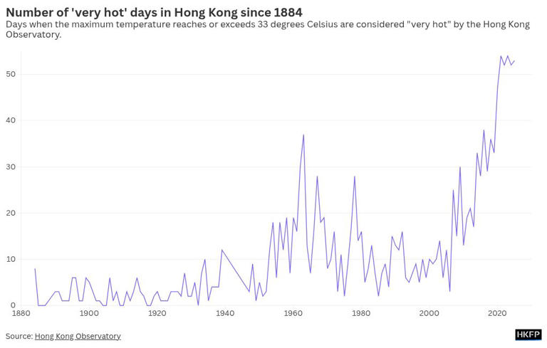 2025 is Hong Kong’s 6th hottest year, Observatory says