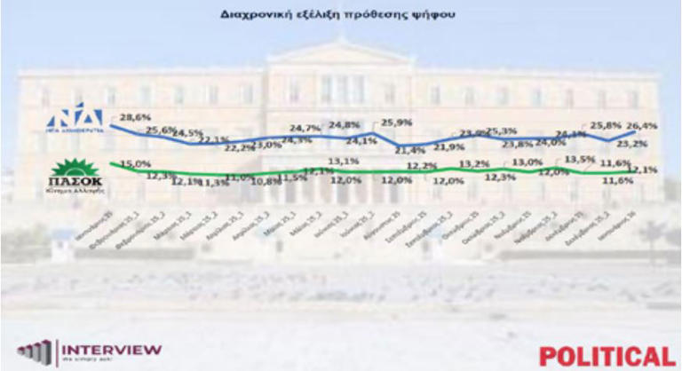 Δημοσκόπηση Interview: Στις 14,3 μονάδες η διαφορά ΝΔ – ΠΑΣΟΚ – Πώς ...