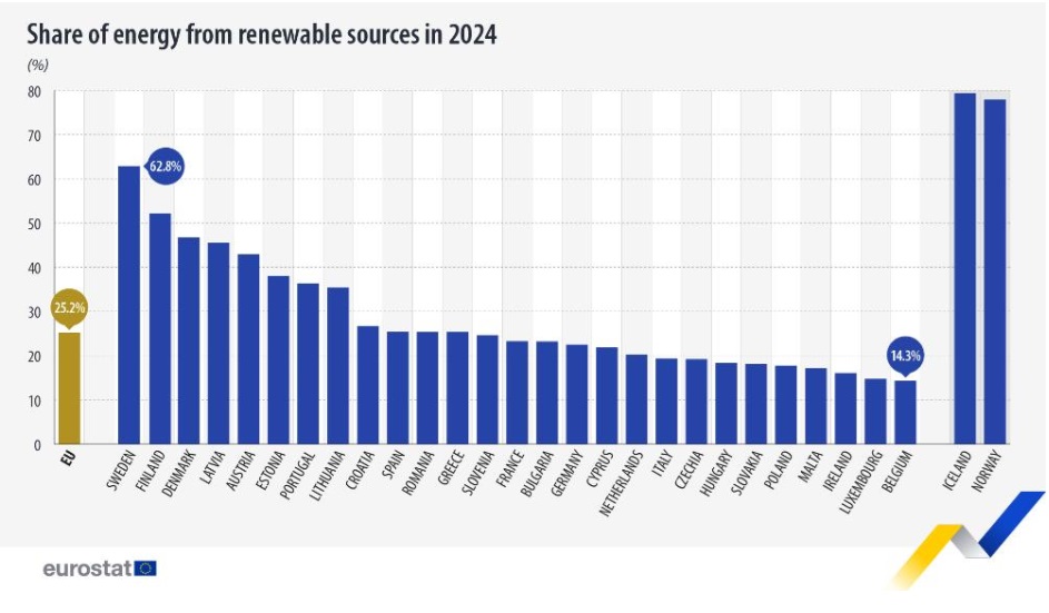 Portugal acima da média da UE no consumo de energias renováveis