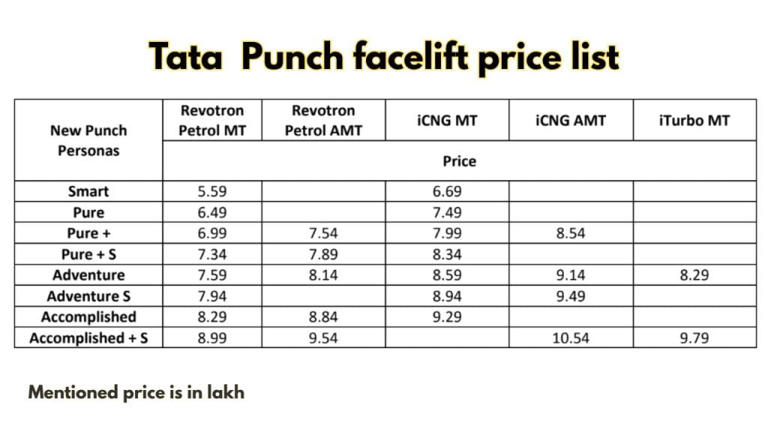 Tata Punch facelift launched with new turbo engine: Check prices ...