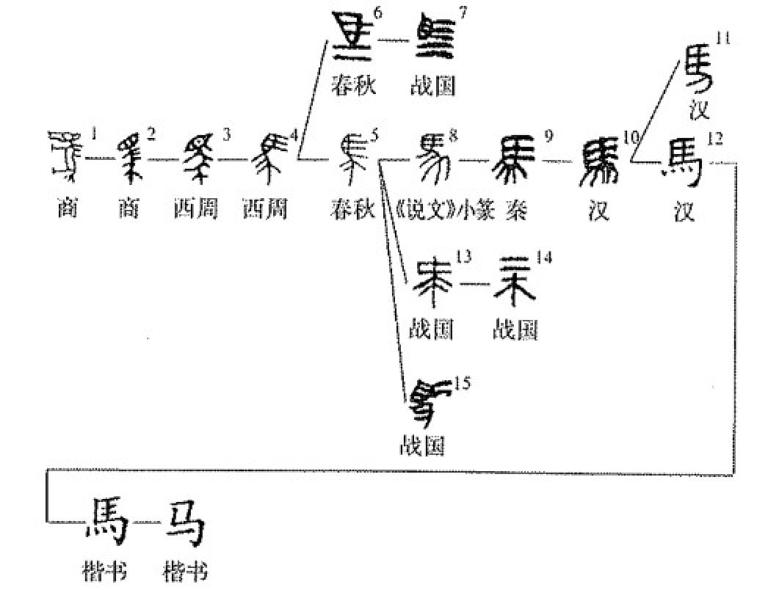 What the Chinese surname Ma, meaning 'horse', symbolises and its path ...